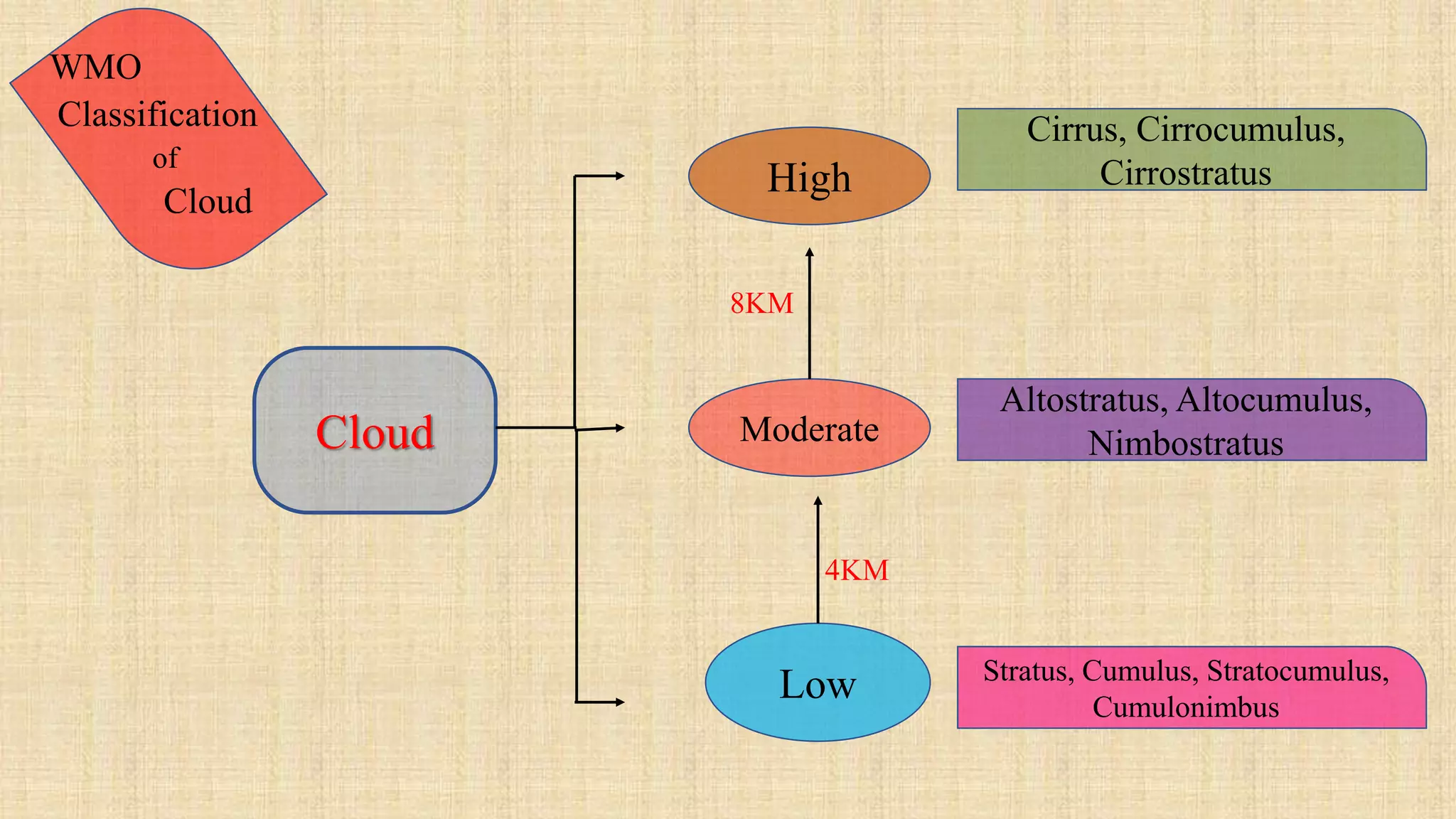 An introduction to clouds | PPTX