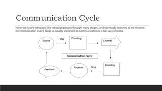 An Introduction To Communication Skills | PPT