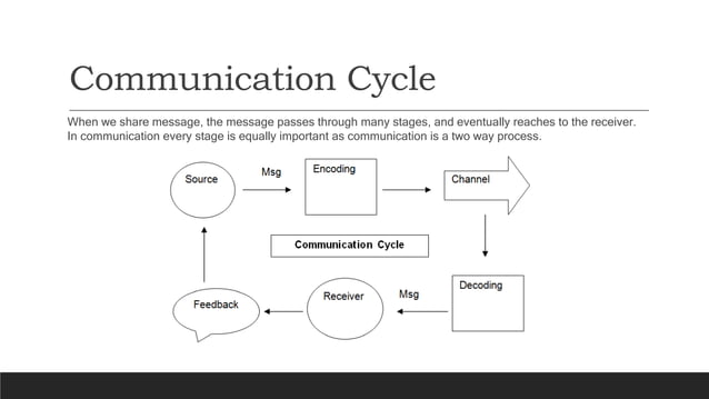 An Introduction To Communication Skills | PPT