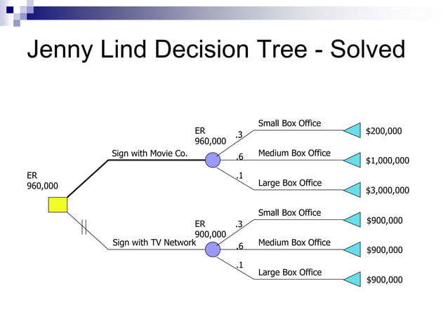 An introduction to decision trees | PPTX | Business Accounting ...