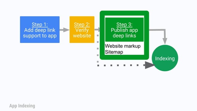 An Introduction to Deep Linking and App Indexing Codelab | PPT