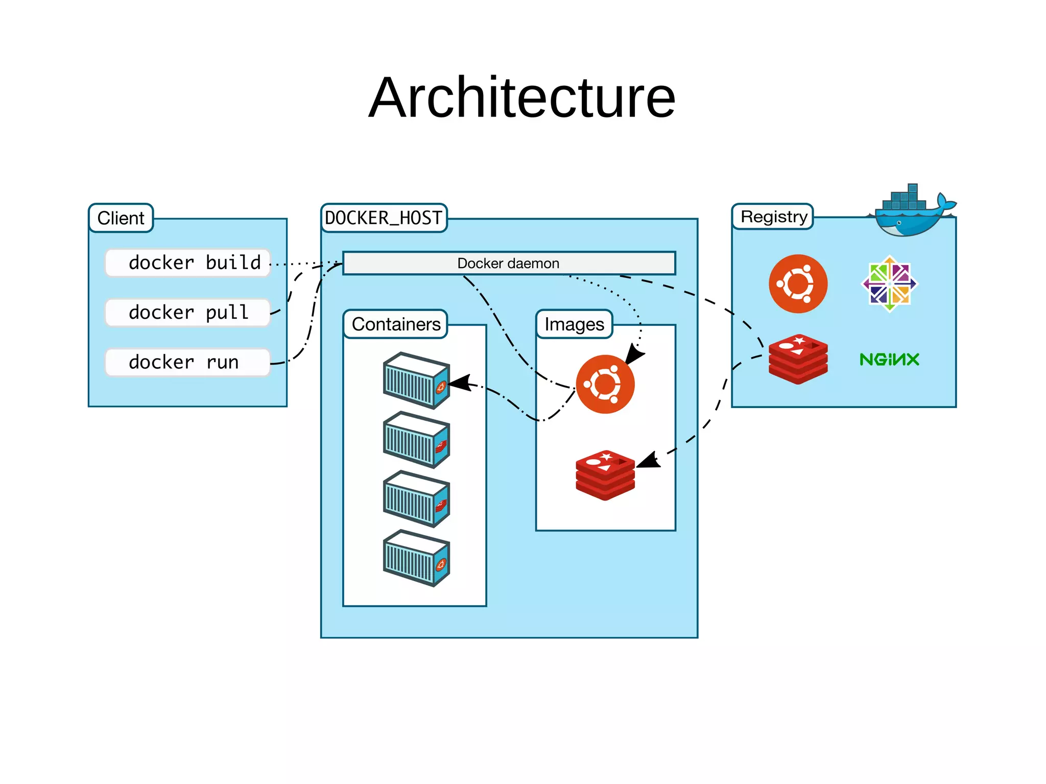 An Introduction To Docker | PPT