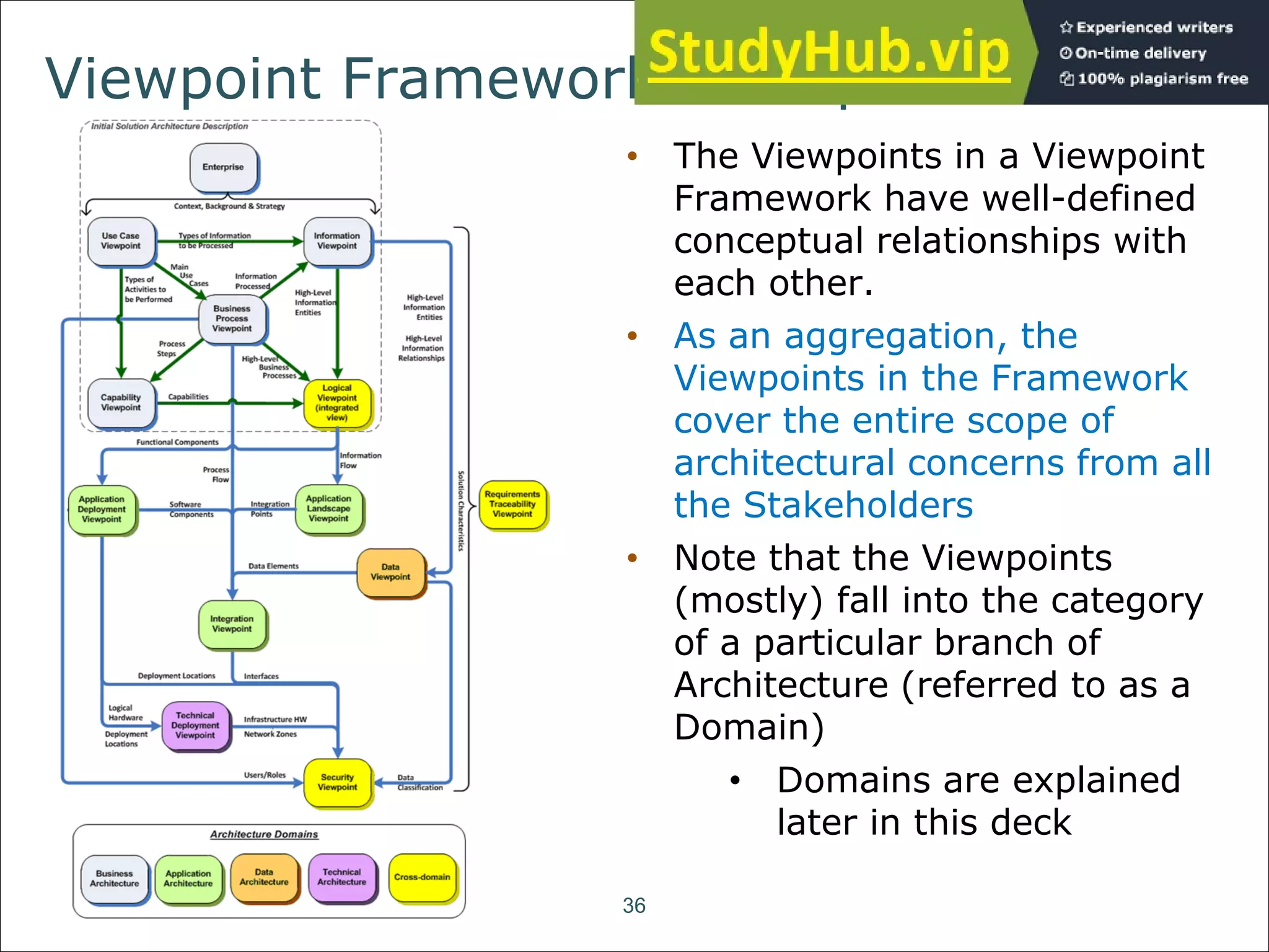 An Introduction To Fundamental Architecture Concepts | PPT