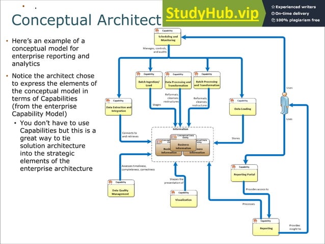 An Introduction To Fundamental Architecture Concepts | PPT