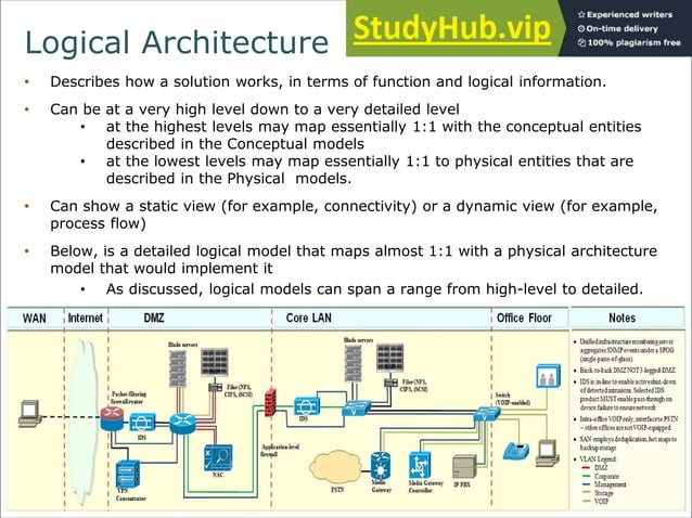 An Introduction To Fundamental Architecture Concepts | PPT