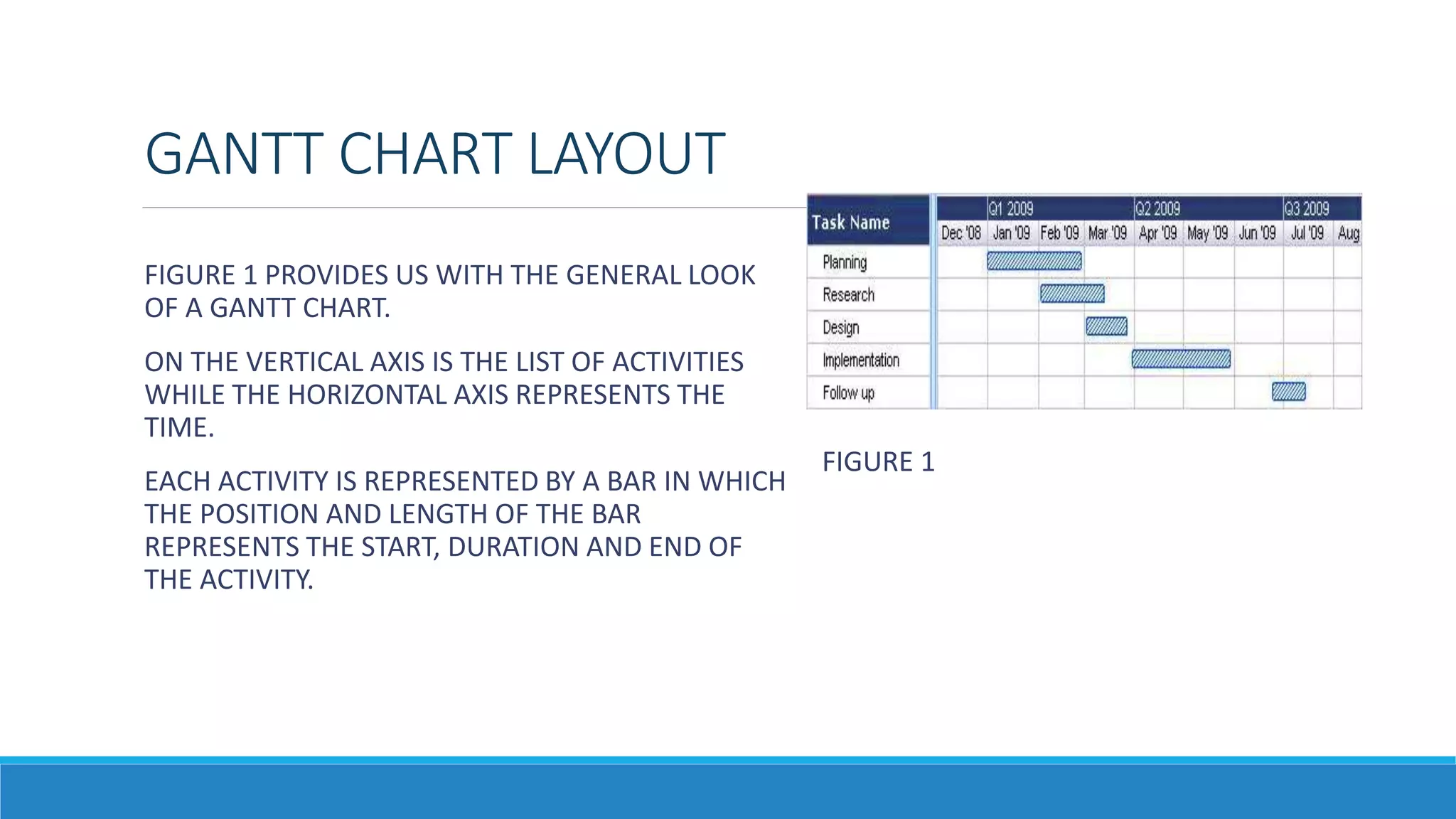 An Introduction to Gantt Charts | PPTX
