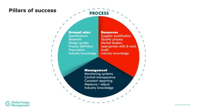 An introduction to Global Image Management. | PPTX