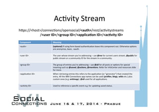 Social Connections VI Prague - An introduction to ibm connections as an ...