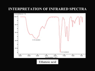 Ir Spectra Ethanoic Acid