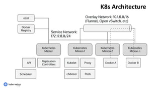 An Introduction to Kubernetes | PPT