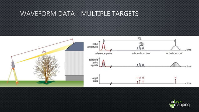 An Introduction to Laser Scanning - Part 1: How does it all work? | PPTX