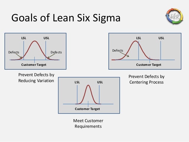 An introduction to lean six sigma
