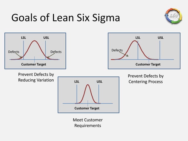An Introduction to Lean Six Sigma.pptx