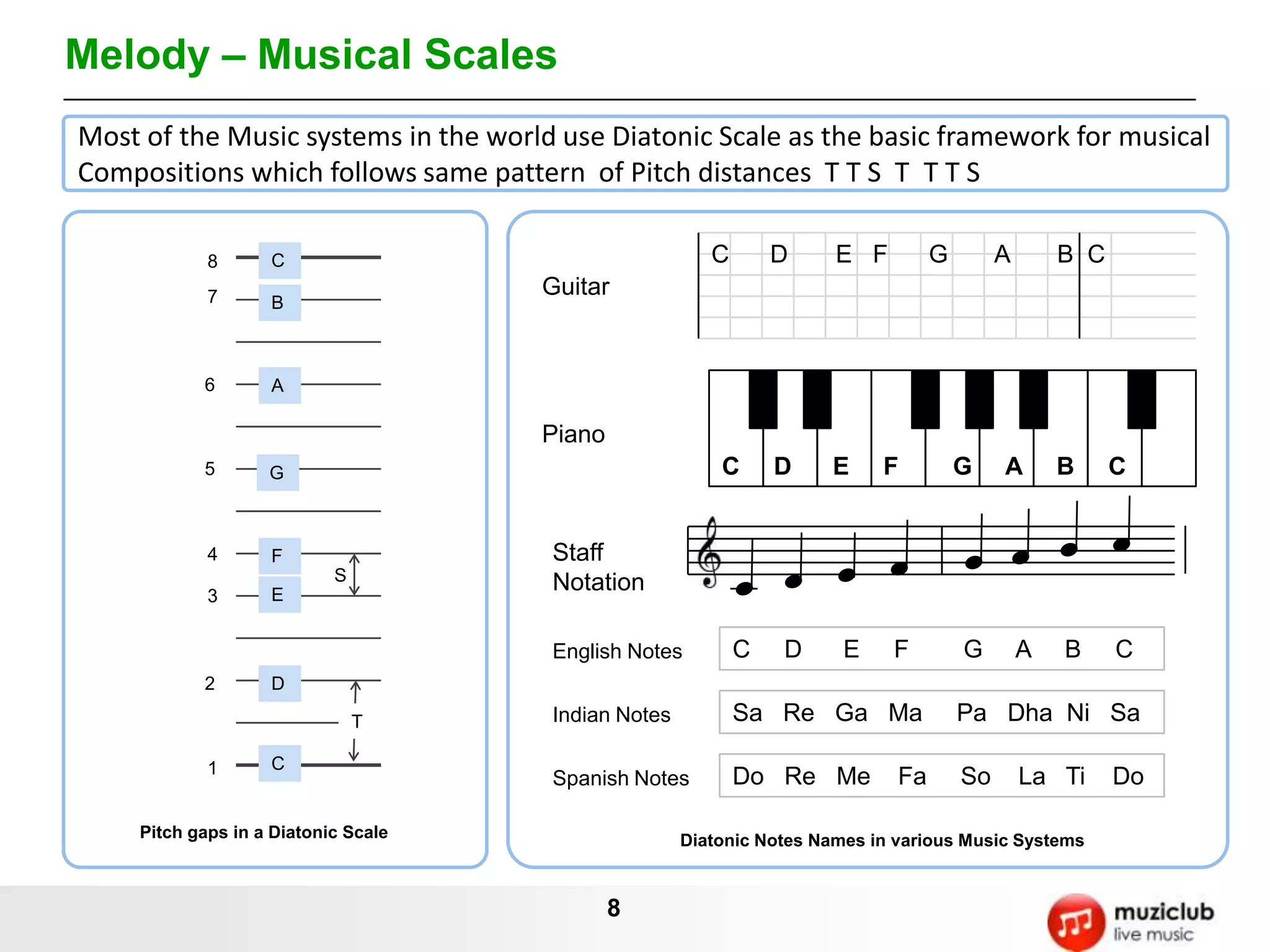 An introduction to music | PPTX