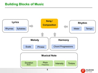 An introduction to music | PPTX