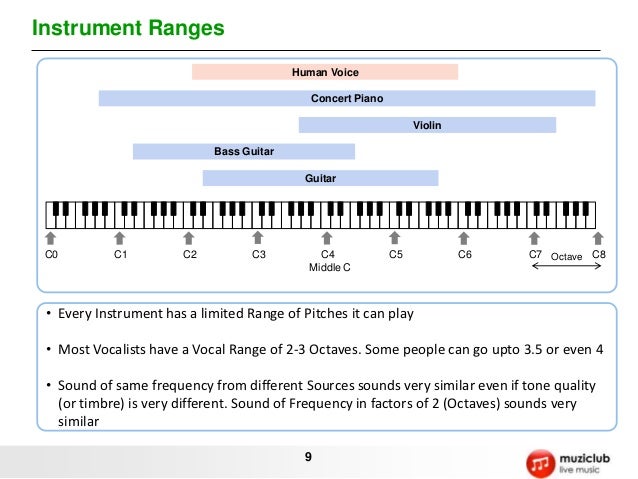 An introduction to music