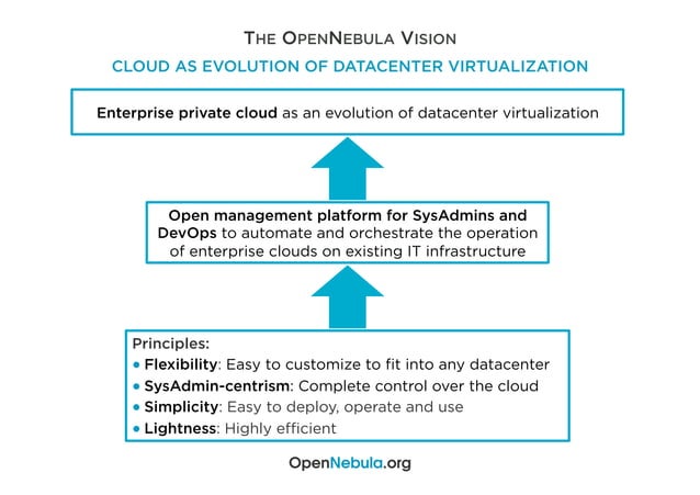 OpenNebula TechDay Boston 2015 - An introduction to OpenNebula | PDF