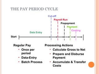 An introduction to payroll administration | PPT