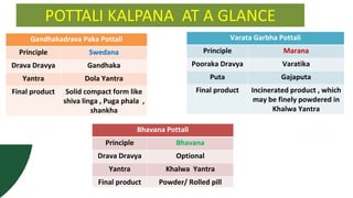 An Introduction to Pottali Kalpana- a Rasarasayana | PDF