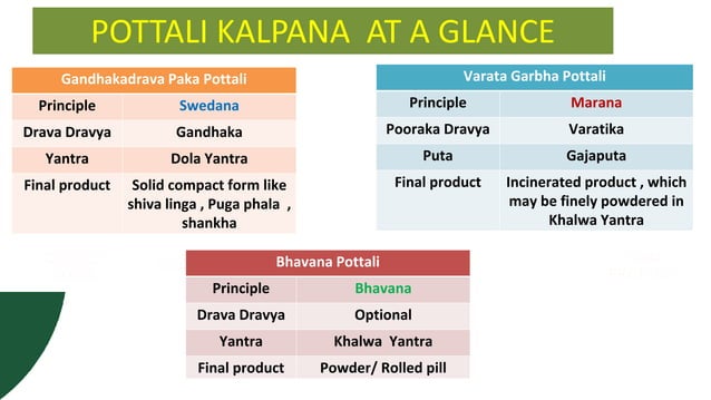 An Introduction to Pottali Kalpana- a Rasarasayana | PDF