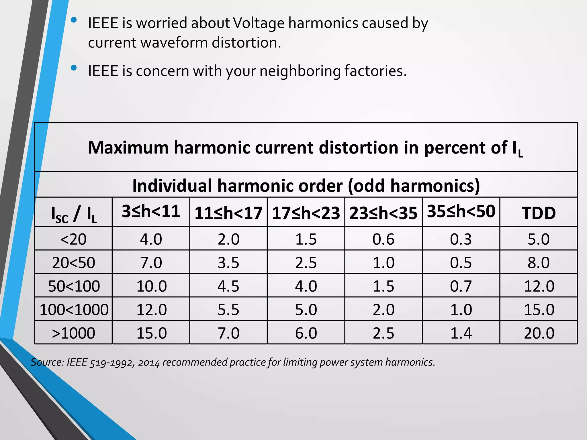 An introduction to power system harmonics | PPT
