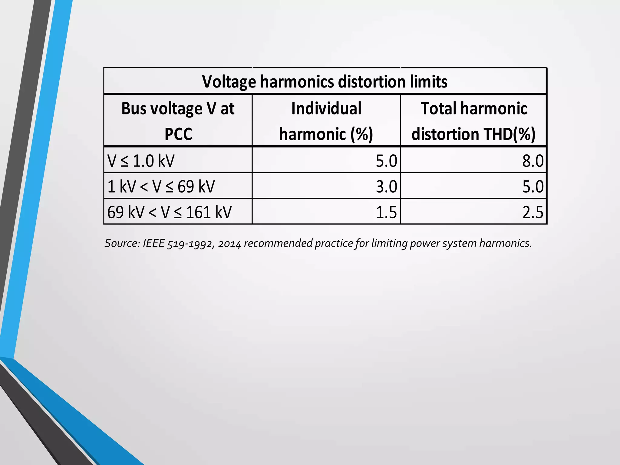 An introduction to power system harmonics | PPT