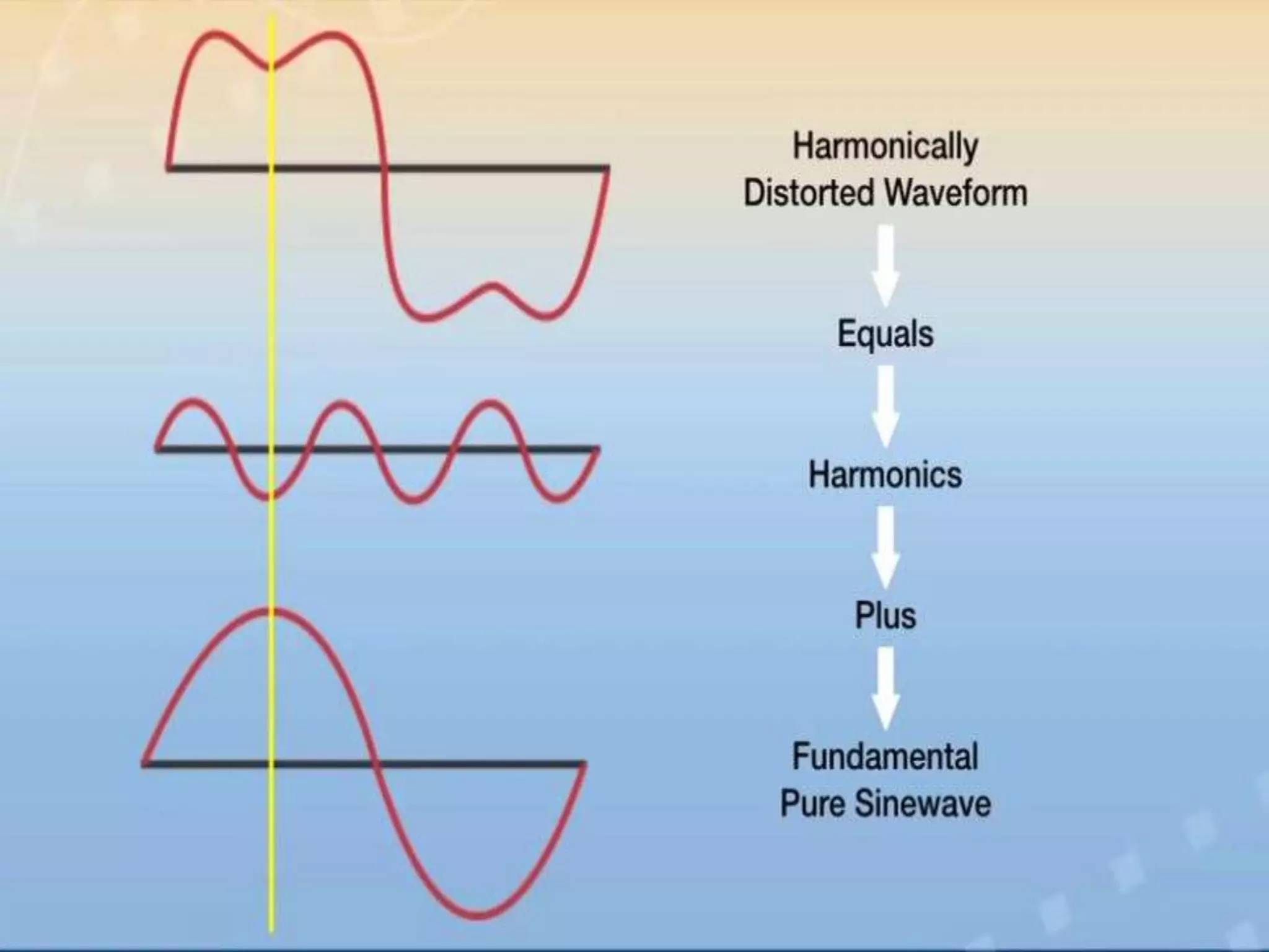 An introduction to power system harmonics | PPT
