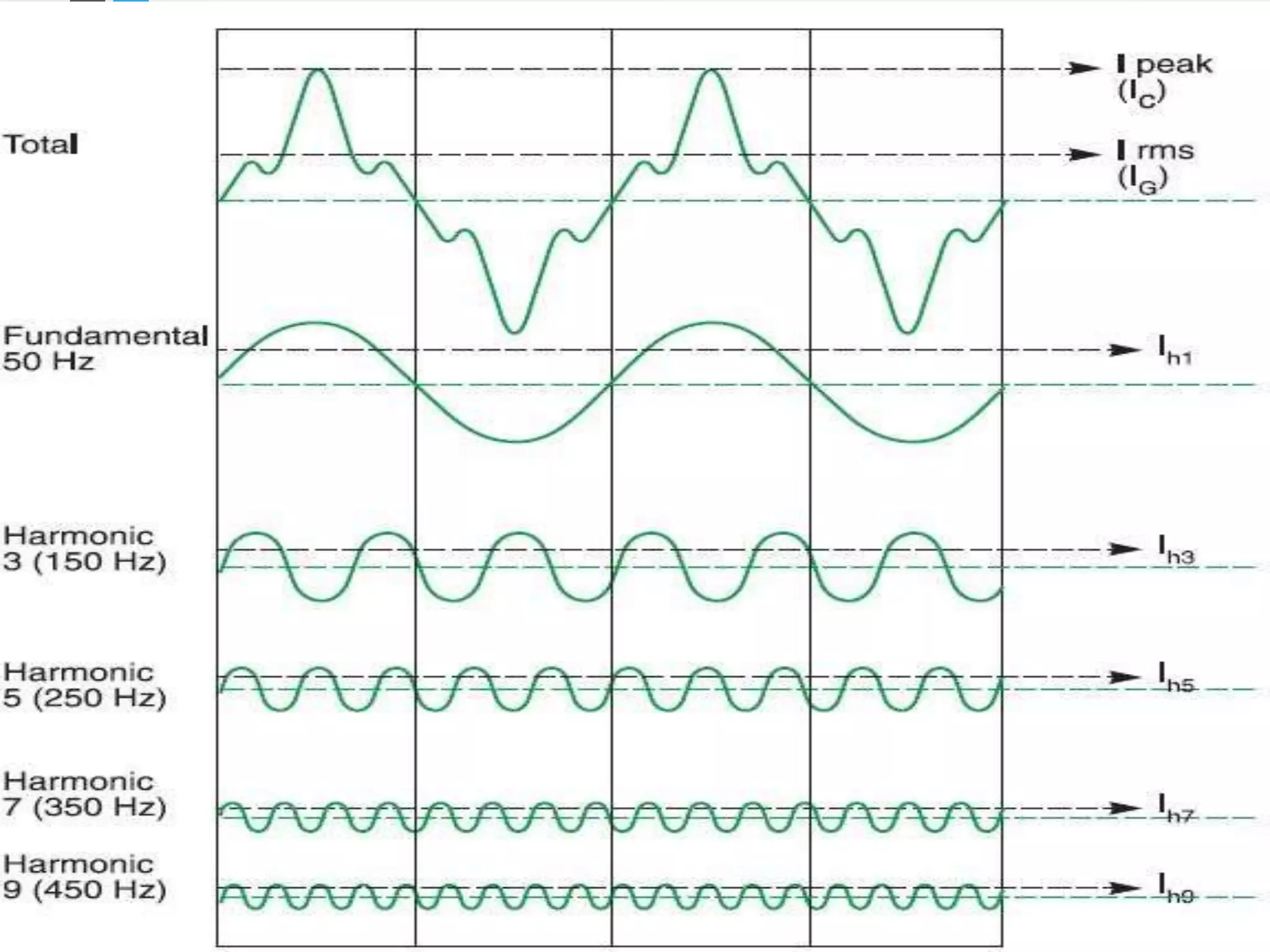 An introduction to power system harmonics | PPT