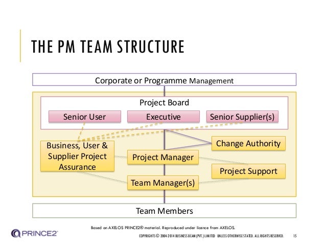 An introduction to prince2