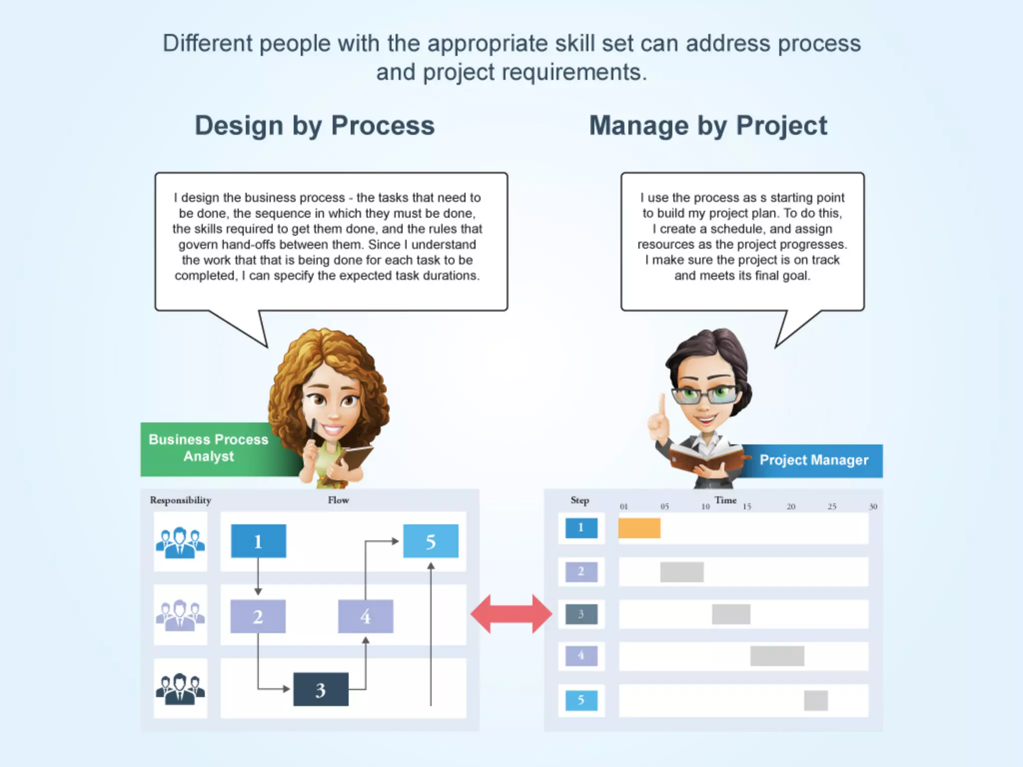 An introduction to process-driven project management | PPT