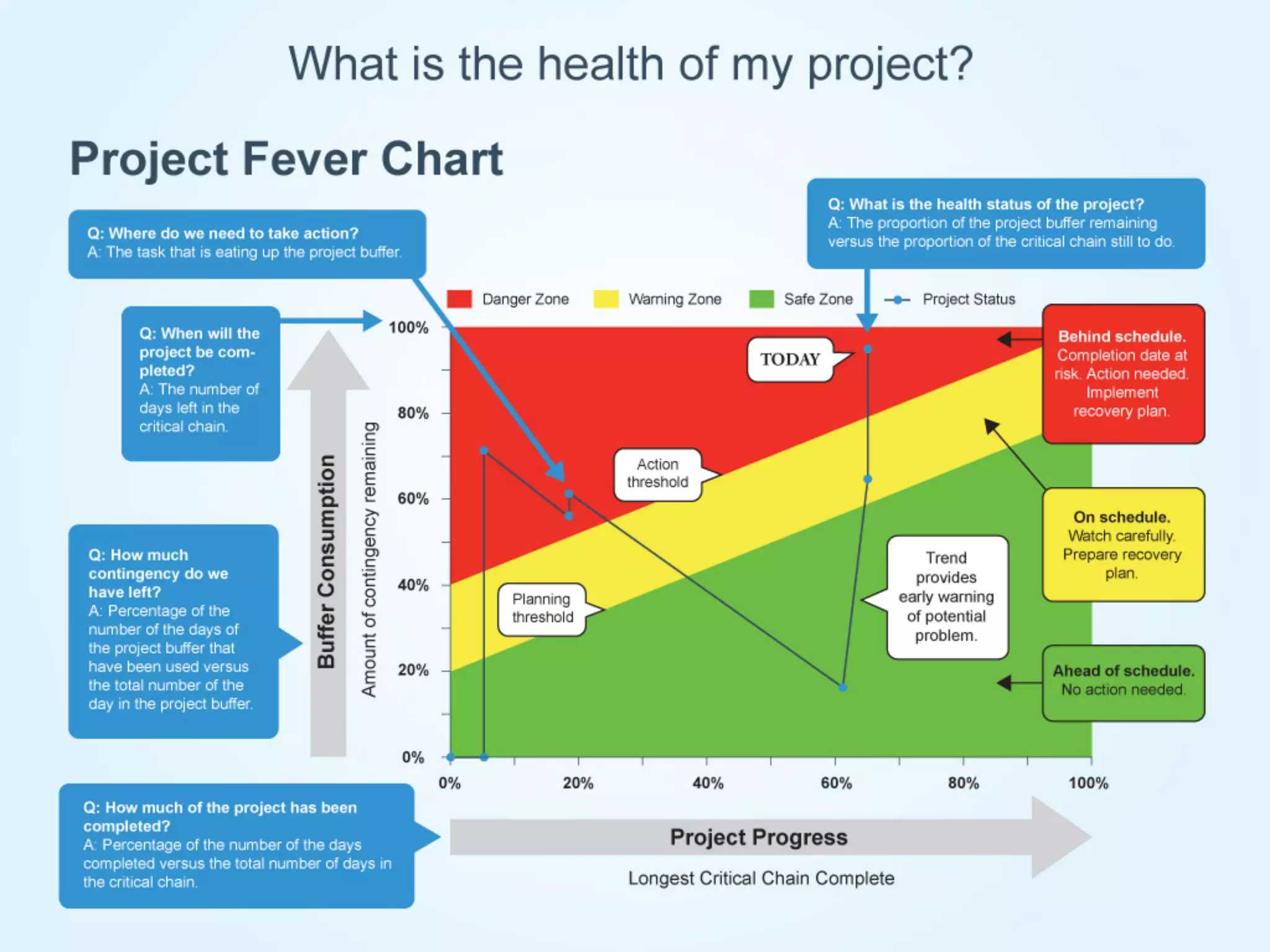 An introduction to process-driven project management | PPT