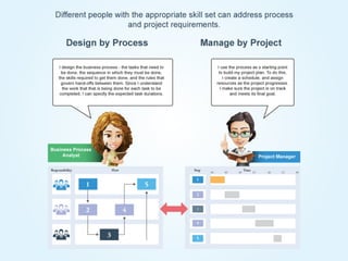 An introduction to process-driven project management | PPT