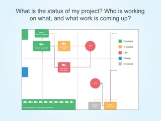 An introduction to process-driven project management | PPT