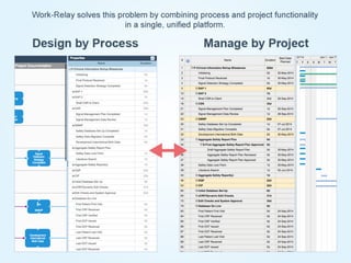 An introduction to process-driven project management | PPT