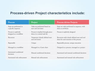 An introduction to process-driven project management | PPT