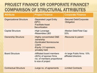 An introduction to project finance | PPTX