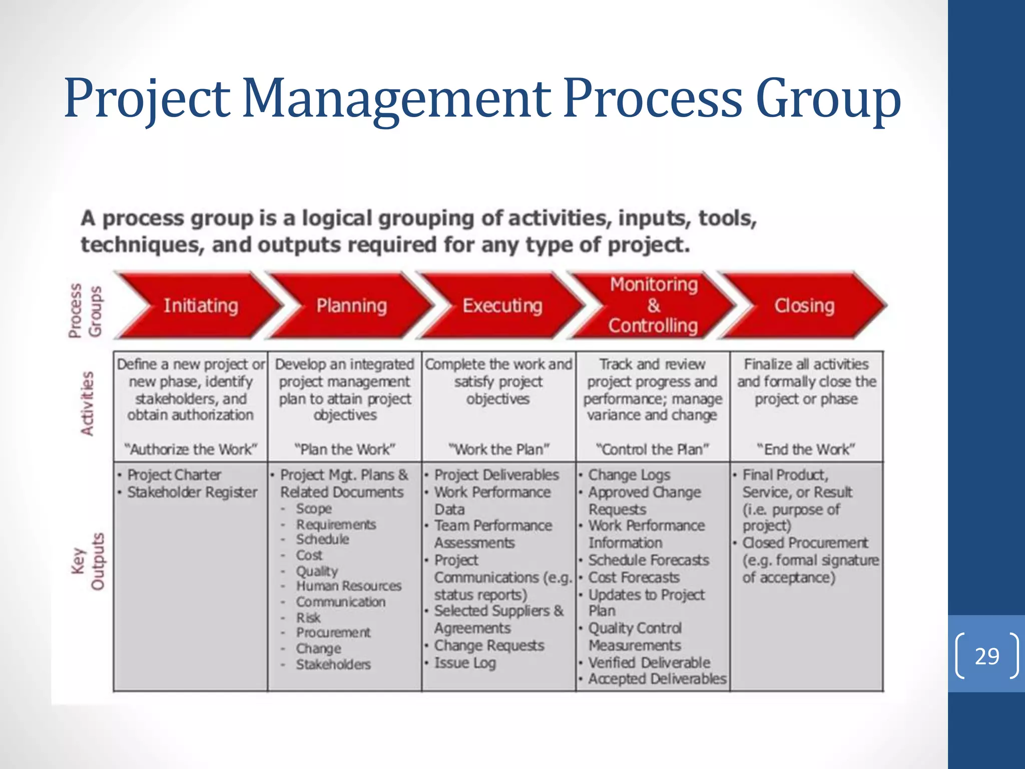 An Introduction to Project Management | PPTX | Civil Engineering ...