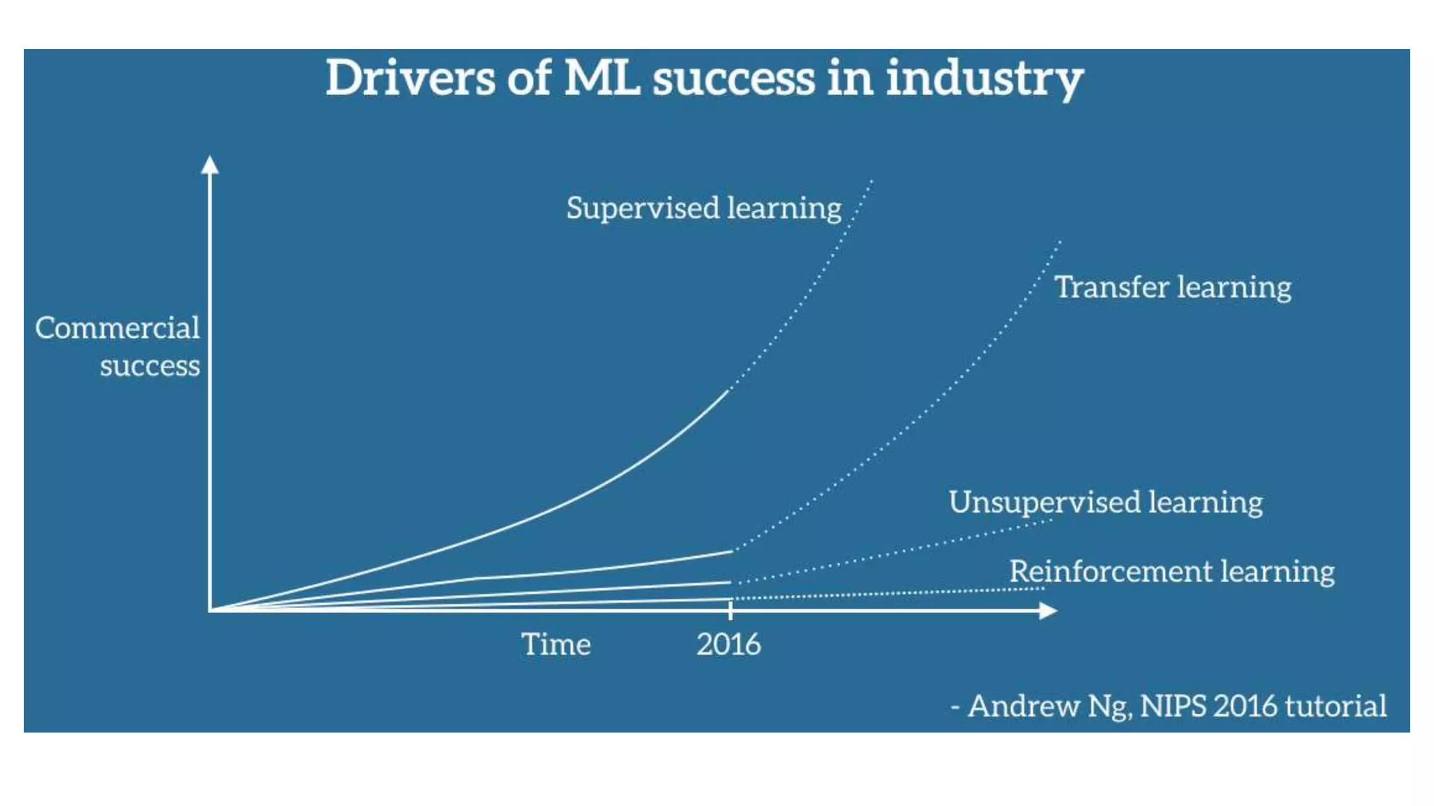 An introduction to reinforcement learning | PPTX | Computing | Technology & Computing
