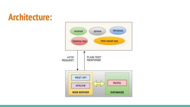 An Introduction To REST API