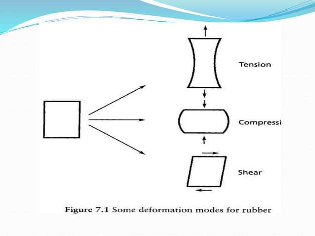 An introduction to rubber technology | PPTX