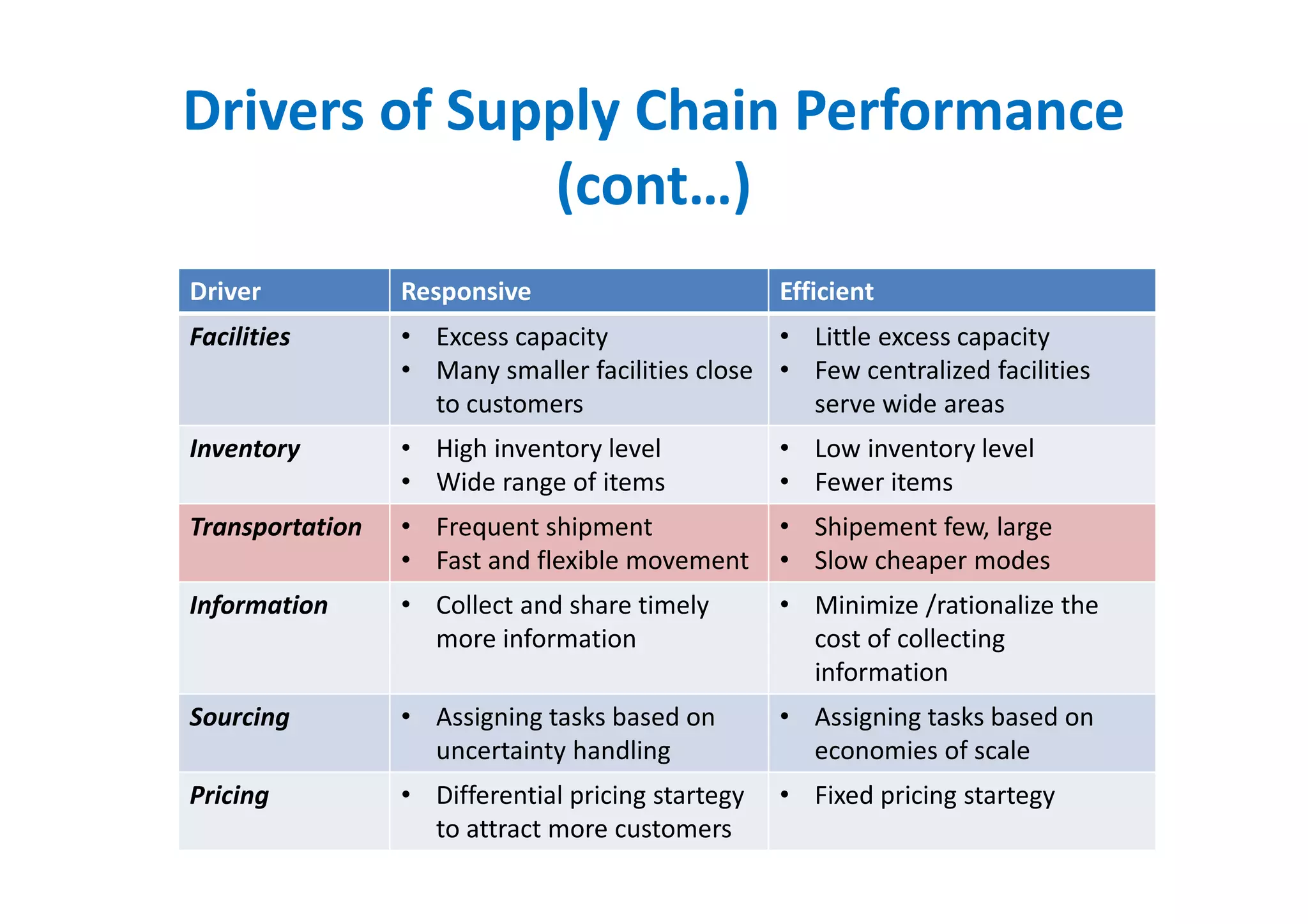 An introduction to supply chain management and role of transportataion | PDF
