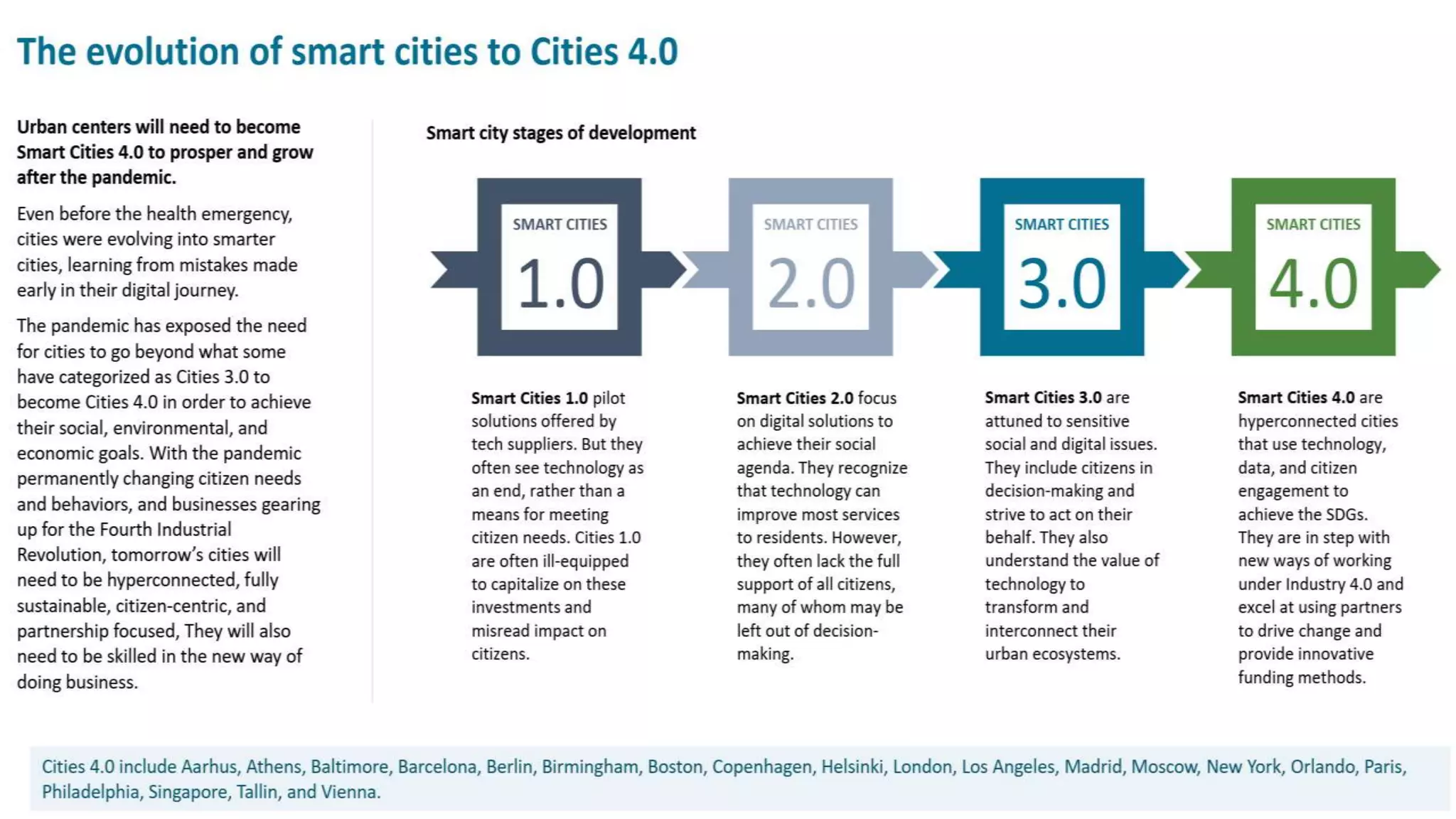 An Introduction To Smart City Design and Development | PPTX