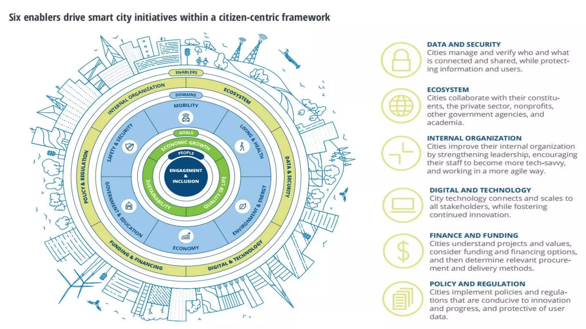 An Introduction To Smart City Design and Development | PPTX