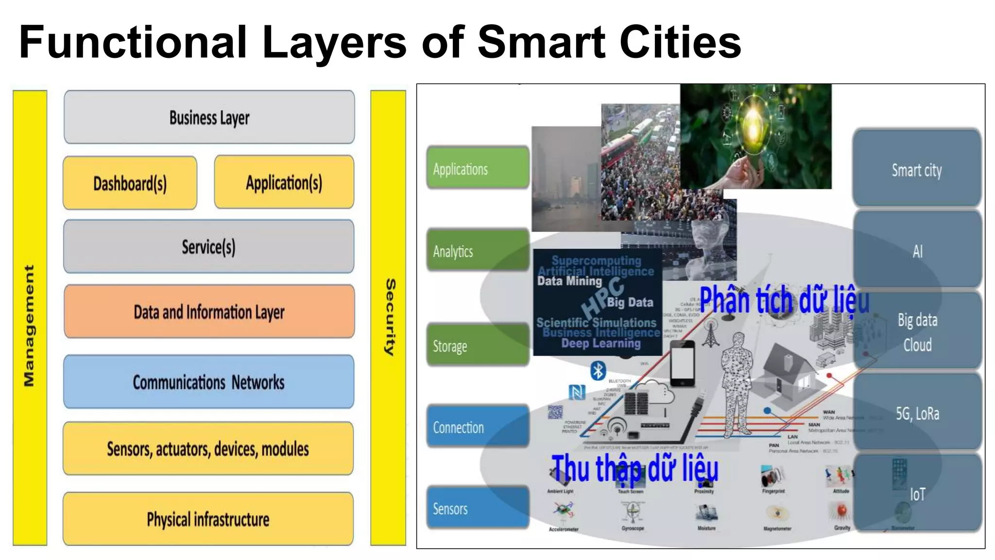 An Introduction To Smart City Design and Development | PPTX