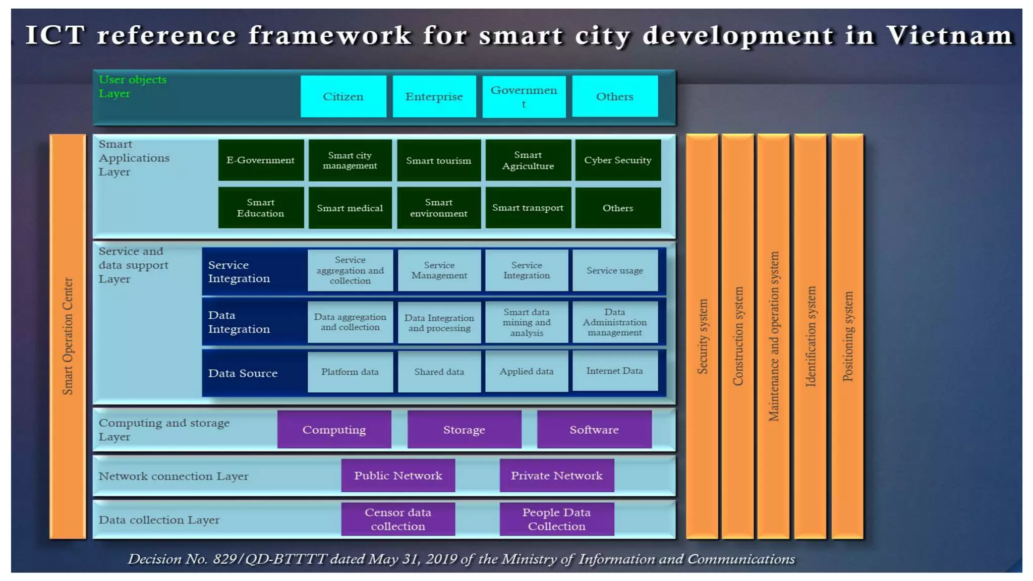 An Introduction To Smart City Design and Development | PPTX