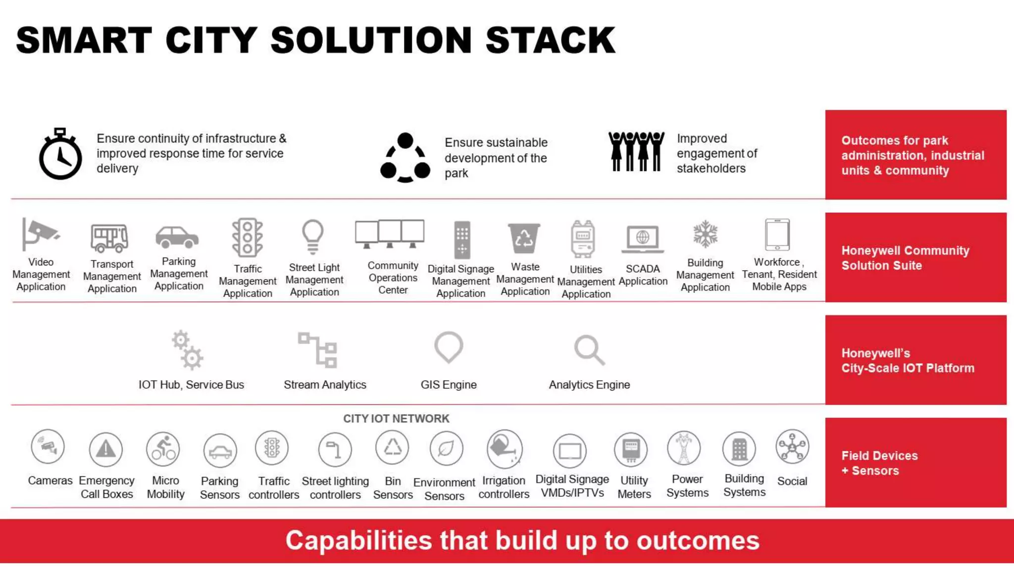 An Introduction To Smart City Design and Development | PPTX