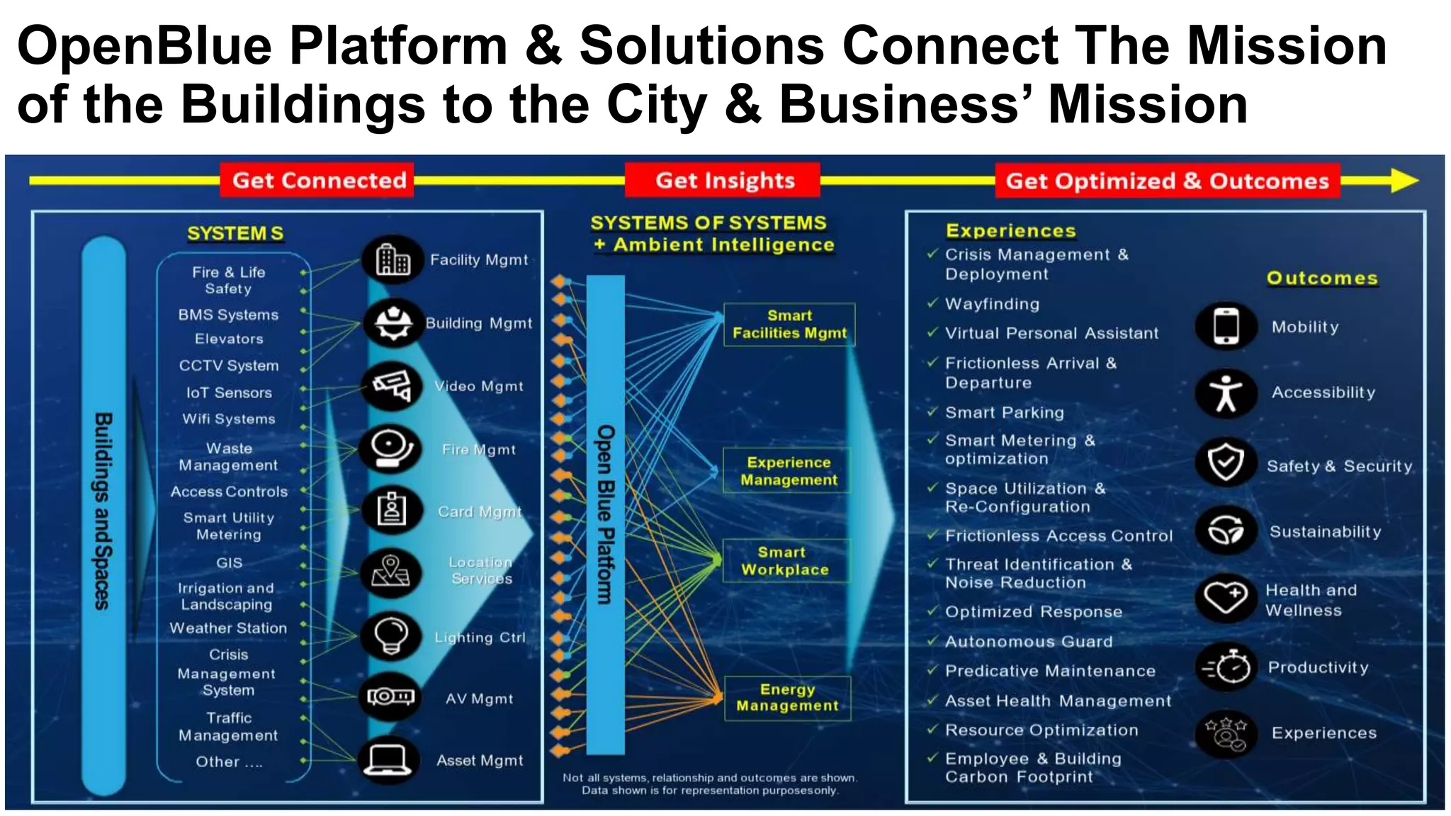 An Introduction To Smart City Design and Development | PPTX