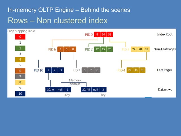 An Introduction To Sql Server In Memory Oltp Engine Ppt 6503