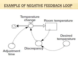 An introduction to system dynamics & feedback loop | PPTX