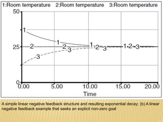 An introduction to system dynamics & feedback loop | PPTX